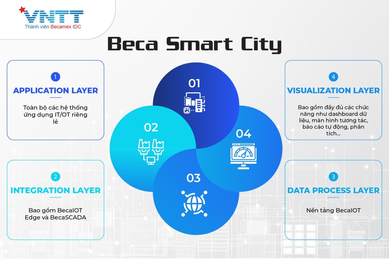 Kiến trúc tổng thể của nền tảng Beca Smart City (P1)